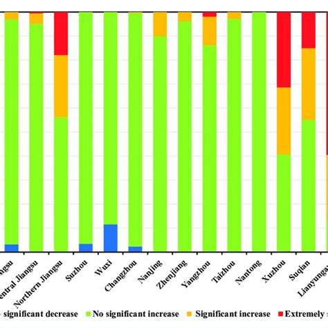 A Statistical Bar Chart Of The Area Proportions Of Five Trends Over