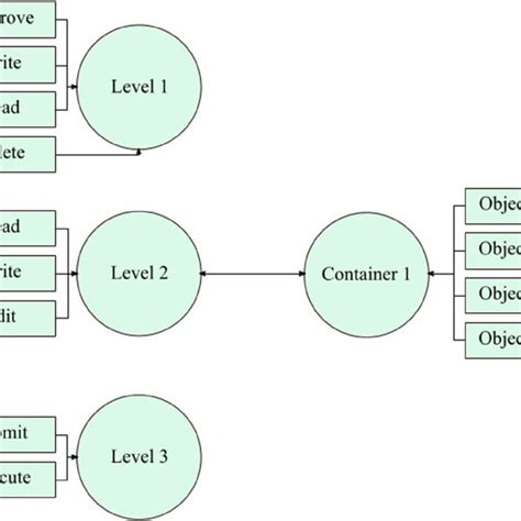multiple permission creation process by using object containers and