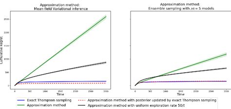Figure 3 From Thompson Sampling With Approximate Inference Semantic Scholar