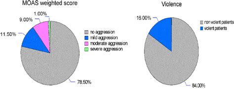 The Distribution Of Different Levels Of Aggression And Prevalence Of