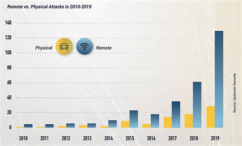 Automotive Cybersecurity Incidents Doubled In 2019 Up 605 Since 2016