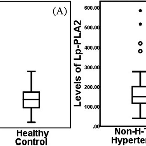 Levels Of Lp‐pla2 In Healthy Controls And Patients With Ischemic