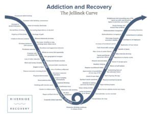 What Is The Jellinek Curve Stages Of Alcoholism