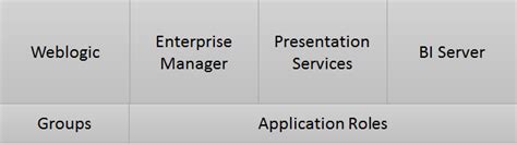 Obiee Enterprise Security