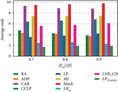 Average Ranks Of Different Methods On 10 Networks Download Scientific