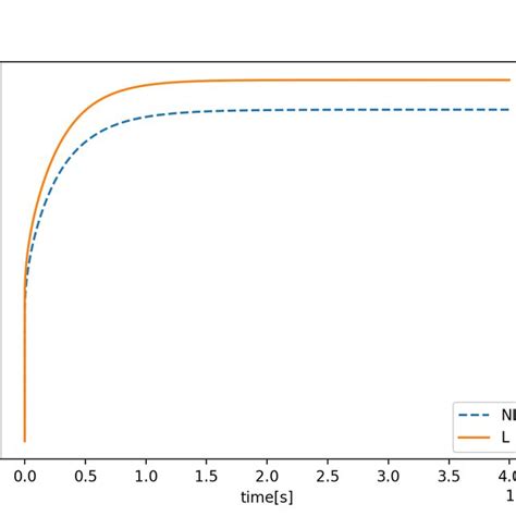 The Smaller Settlement Computed Via Our Novel Incremental Nonlinear