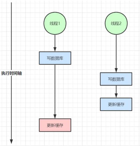 深入分析与解决方案：缓存与数据库双写不一致问题 数据库和缓存双写 csdn博客