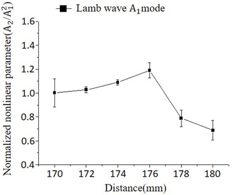 Structural Health Monitoring And Non Destructive Testing For Large Scale Structures