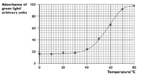 April 2015 Biology Notes For A Level
