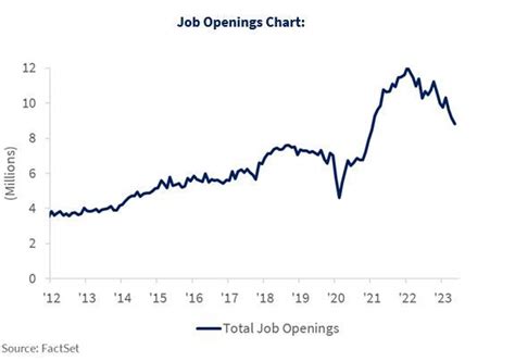 Deena Wright On Linkedin Job Openings Declined Significantly In July