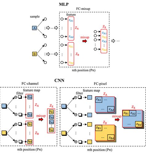 Fc Mixup Procedure On Fully Connected And Cnn Layers Samples A And B