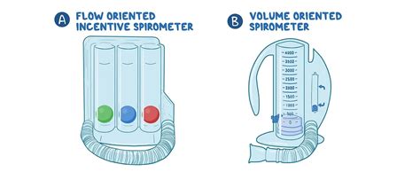 Difference Between Volume Based And Flow Based Incentive Spirometers