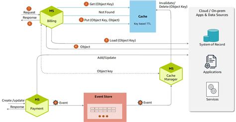 Sql View Vs Stored Procedure Differences By Şafak AkÇa Devopsdev