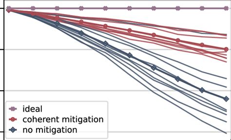 Influence Of The Coherent Error Mitigation On Fidelity Measurement Download Scientific Diagram