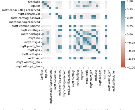 figure 6 from improving reliability for detecting anomalies in the mqtt network by applying
