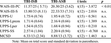 Descriptive Statistics On Control Measures For Tbi Groups Download Table