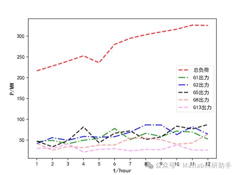 【电力系统】考虑梯水电站群的水火电节能调度附python代码 Csdn博客