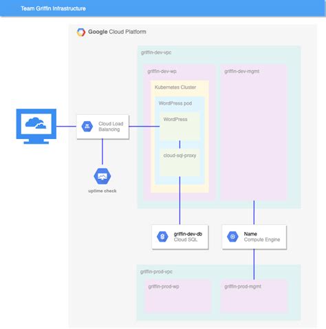Develop Your Google Cloud Network Challenge Lab Google Cloud Skills Boost
