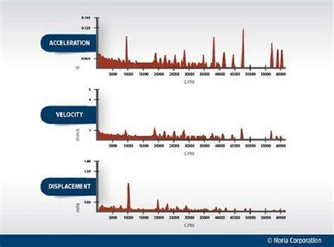 Planned Preventive Maintenance Product Design By MEMS Vibration Sensor In Noida ID