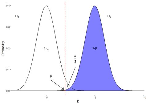 Statistical Hypothesis Testing And Confidence Intervals