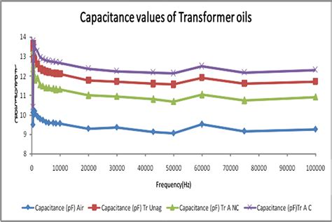 Test Cell Series Capacitance Of Transformer Oils Download Scientific Diagram