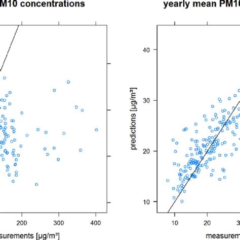 Variogram Of The 3d Kriging Approach Of The Residuals Of The