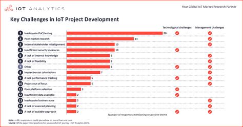 The Key Challenges With IoT Project Development In