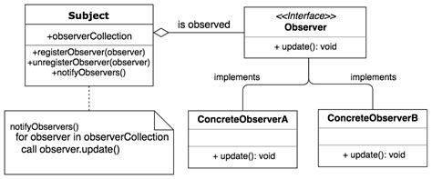 Design Patterns In Java Observer Pattern Dragon Programmer