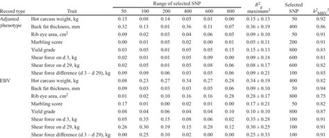 Reliability 1 Of Molecular Breeding Values Mbv For Warner Bratzler