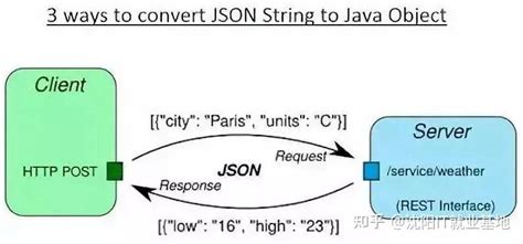 学java必须会的20种常用类库和api 知乎