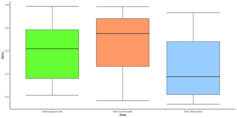 Understanding The Distribution And Fine Scale Habitat Selection Of Mesocarnivores Along A
