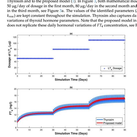 Numerical Simulation Is Used For Parameter Identification The Same