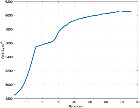 Convergence History For The Vorticity Maximization Problem Using The