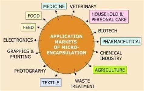 Microcapsule Microencapsulation Cotco Ncr Coltd