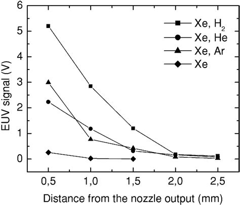 Euv Detector Signals For Various Targets And Different Distances
