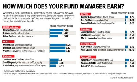How Much Do Mutual Fund Managers In India Earn