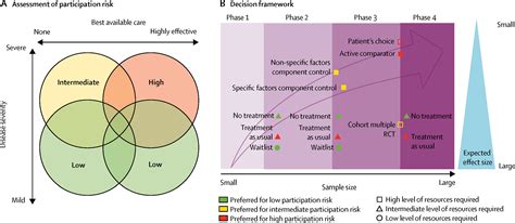 Control Conditions For Randomised Trials Of Behavioural Interventions