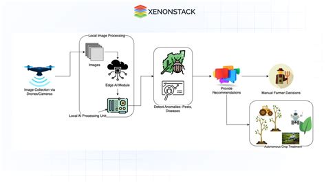 How Edge Ai Is Reshaping Agriculture