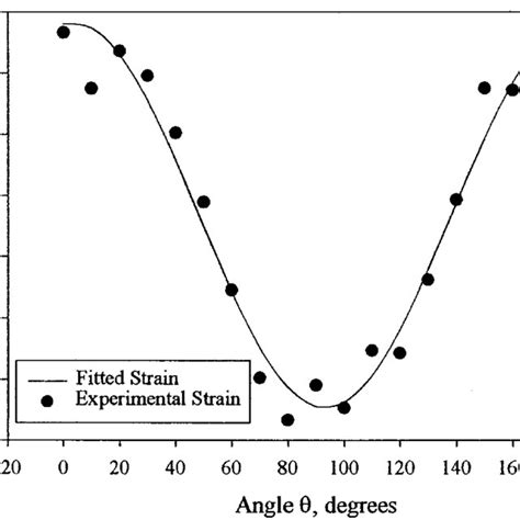 Typical Angular Strain Distribution At The Mid Thickness Of An