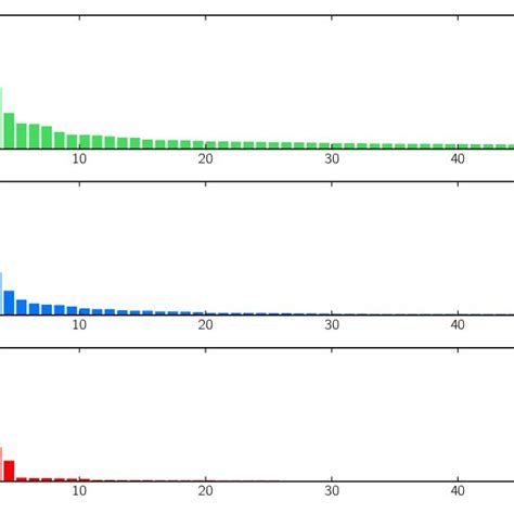 The Sorted Eigenvalues Diagonal Of Σ For A Training Signal Derived