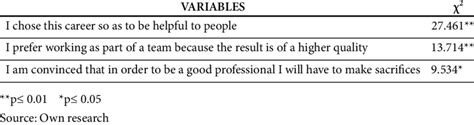 significant relationship between the variable gender and