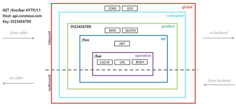 Understanding And Designing Policies In Api Management Api M