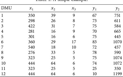 Table 1 From New Approach In Fixed Resource Allocation And Target Setting Using Data Envelopment