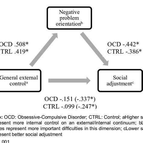 Mediation Effect Of Negative Problem Solving On The Relationship