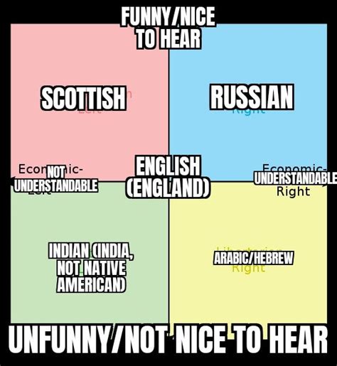 Accent Compass Politicalcompassmemes