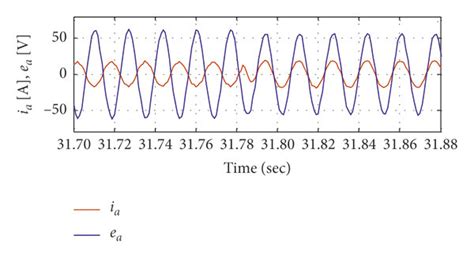 Experimental Results Of A Active Power And B Grid Voltage And