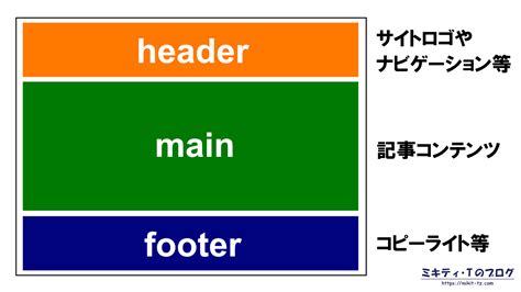 【html】headermainfooter各タグの使い方｜ミキティ・tのブログ