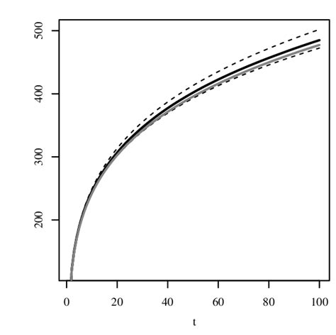Show The Return Level Plot For Standard Gev Estimation Altouthg This