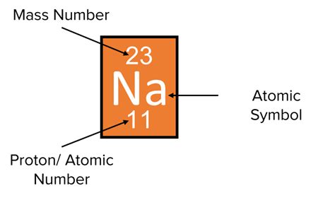 Fundamental Particles And Electronic Configuration Mme