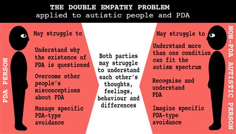 Miltons Heedlessness Of His Double Empathy Theory In Critiquing Pda